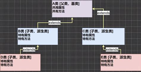 14 继承 Csdn博客