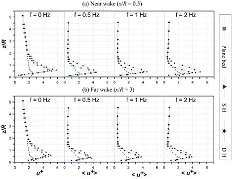 Comparison Of The Plots Of Normalized Streamwise Turbulent Intensity