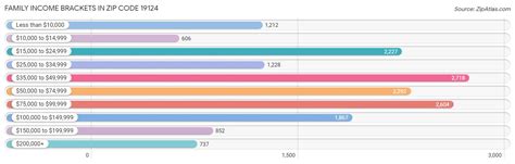 19124 Zip Code Zip Code 19124 Demographics In 2024 Zip Atlas