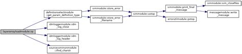 MODFLOW 6 Layerarrayloadmodule Module Reference