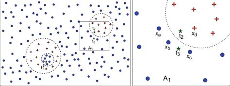 A Synthetic Imbalanced Dataset Download Scientific Diagram