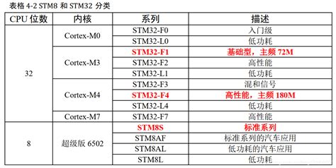 Stm32分类及命名规则——学习笔记（1）stm32单片机有几千款st公司是如何分类的 Csdn博客