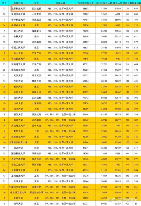 北京“强基计划”招生名额大盘点！清华北大最多，五所985不招 知乎