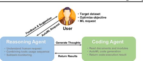 figure 1 from automl gpt large language model for automl semantic