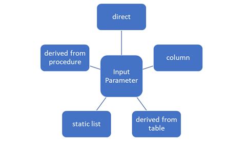 5 Shades Of Input Parameter Types In Calculation V Sap Community
