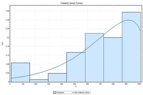 Gen Extreme Value Distribution Pdf Chart Based On The Goodness Of Fit