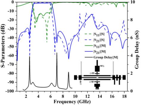 Figure 10 From A Bandwidth Reconfigurable Bandpass Filter For