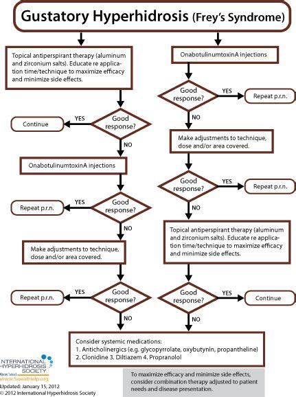 Hyperhidrosis Treatment Algorithms International Hyperhidrosis