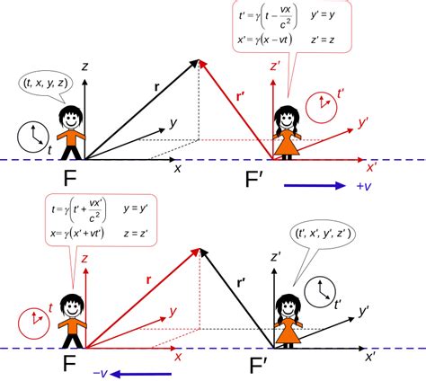 Lorentz Transformation Wikipedia