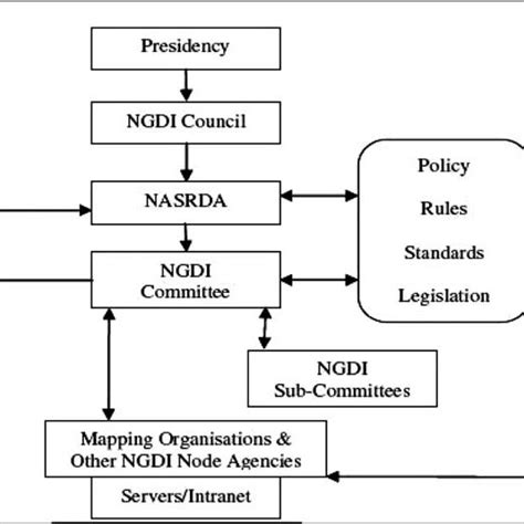 Ngdi Organisational Framework [adopted From Nigerian National Download Scientific Diagram