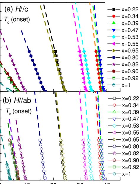 Color Online Summary Of The Hc2t Curves Determined Using Onset