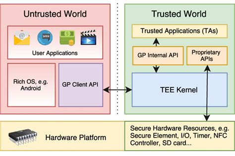 Globalplatform Tee Architecture Download Scientific Diagram