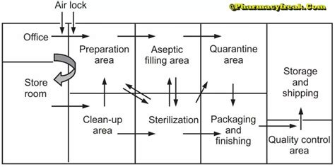 Aseptic Area Pharmacy Freak