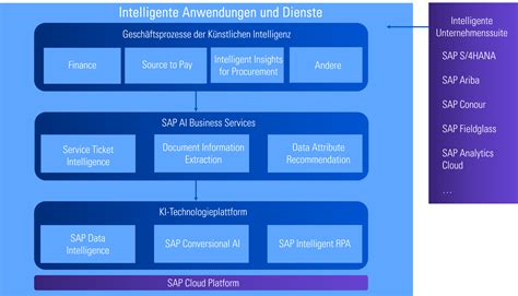 KI in SAP S/4HANA: Intelligent in die Zukunft