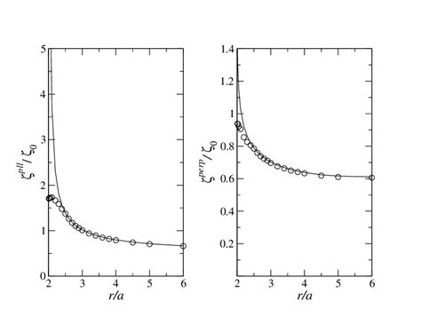 hydrodynamic interactions from lb simulations with particles of radius
