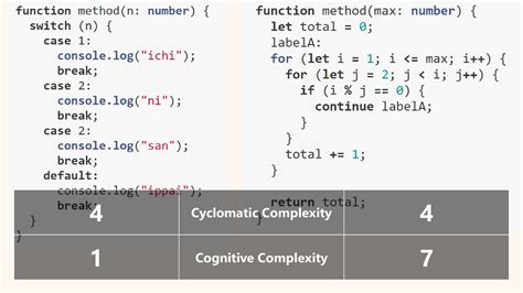 Cognitive Complexity でコードの複雑さを定量的に計測しよう Speaker Deck