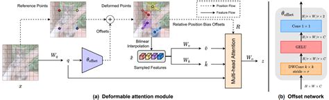 Vision Transformer With Deformable Attention · Issue 260 · One Day One Paper One Day One Paper