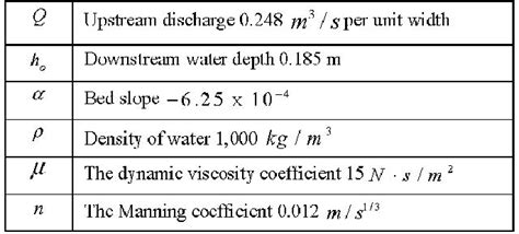 Table 1 From A Least Squares Finite Element Method For Shallow Water Equations Semantic Scholar