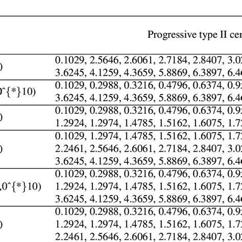 Different Progressive Type Ii Censored Samples From Ltg Distribution