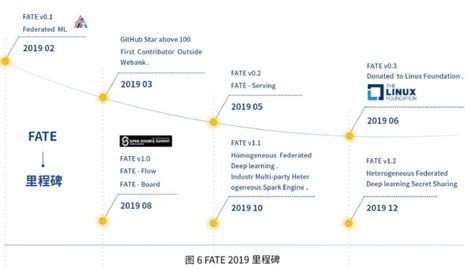 联邦学习综述（二）——联邦学习的分类、框架及未来研究方向联邦学习框架 Csdn博客