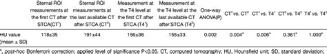 Results Of The Quantitative Computed Tomography Based Analyses