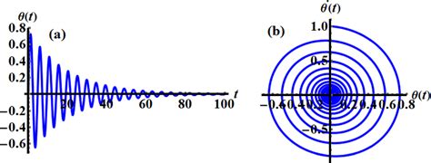 A Shows The Analytic Solution While B Describes For The Corresponding