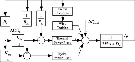 Frequency Regulation Model Of The Power System With The Wt Download