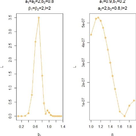The Profile Likelihood Function Of Eq 8 In Terms Of B 1 And B B 1 ¼ Download Scientific
