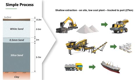 Mourilyan Silica Sands Project Silica Resources Australia