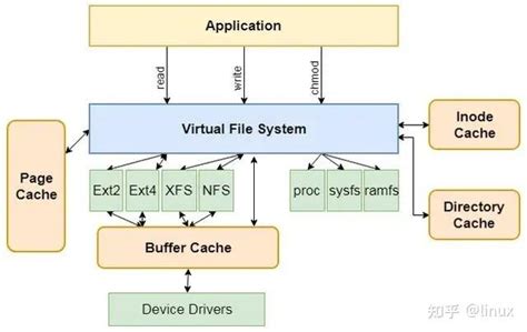 Linux存储软件栈到底有多复杂，存储软件栈全景概览 知乎