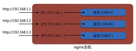 nginx之旅 基础篇 中 coderyang的笔记