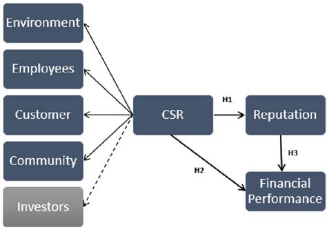 Proposed Measurement Model Of Csr See Online Version For Colours Download Scientific Diagram