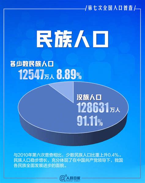 九图速览第七次全国人口普查数据 搜狐大视野 搜狐新闻