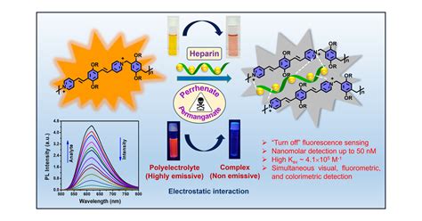 Highly Efficient Main Chain Cationic Polyelectrolytes For Selective Sensing Of Permanganate