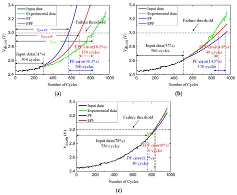 Remaining Useful Lifetime Prediction Based On Extended Kalman Particle Filter For Power Sic Mosfets