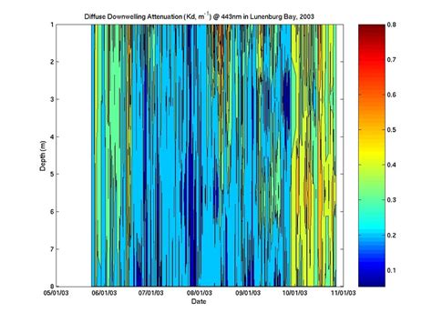 Diffuse Attenuation Coefficient Data From One Of The MEPS Radiometer Download Scientific
