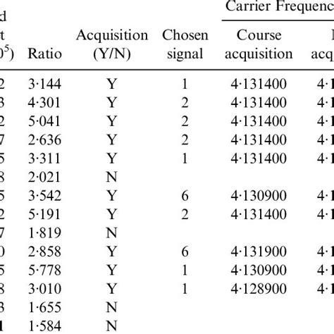 The Prn Sequence Of Beidou Satellites Download Table