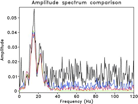 amplitude spectrum comparison of a single trace in the 3d synthetic