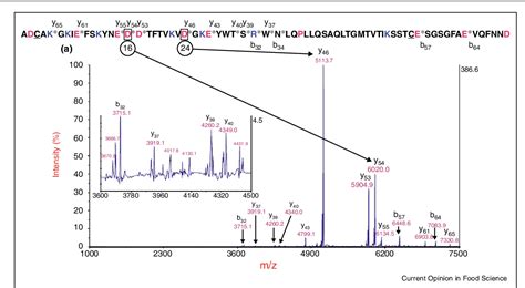 Figure 3 From Maldi Tof Ms Identification And Tracking Of Food Spoilers