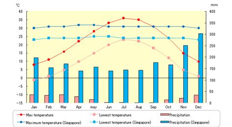 Temperature And Precipitation In Tehran