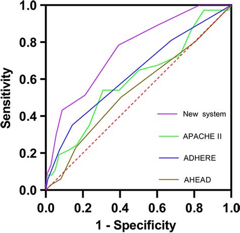 receiver operating characteristic curves for different scoring systems