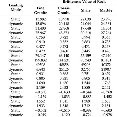 Brittleness Index Values Of Different Rocks Under Dynamic And Static Download Scientific