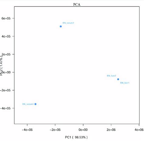 Principal Component Analysis Pca Based On Euclidean Distance Download Scientific Diagram