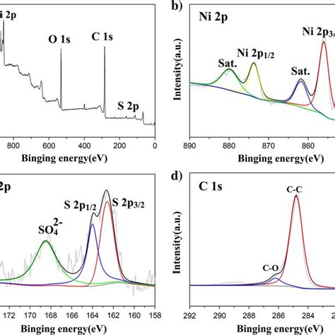 A Xps Survey Spectrum Of Ni3s2 Gf Nf High‐resolution Xps Spectra Of