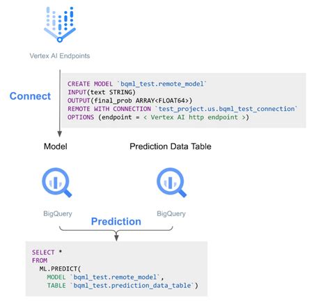Announcing New Bigquery Inference Engine To Bring Ml Closer To Your