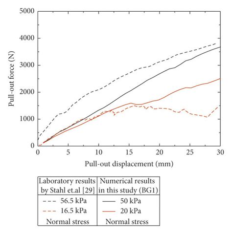 Comparison Of Laboratory Test And Numerical Simulation Results