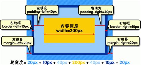 盒模型（box Model） 终于理解了padding盒子模型有多个属性其中元素内容与边框之间的距离通常被称为 Csdn博客