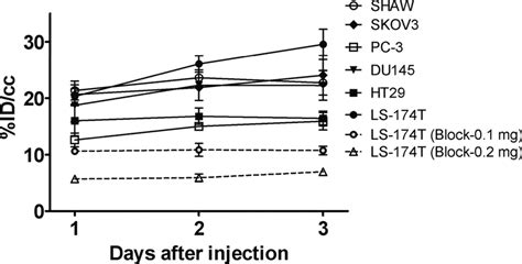 Time Activity Curve And Uptake Values Of 86 Y Chx A Dtpa Cetuximab