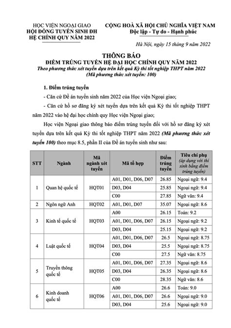 ThÔng BÁo ĐiỂm TrÚng TuyỂn HỆ ĐẠi HỌc ChÍnh Quy NĂm 2022 Học Viện