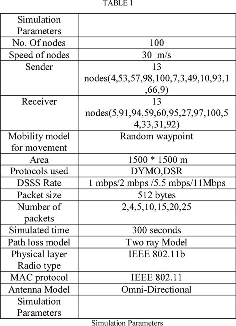 Table 1 From Performance Analysis Of Dymo And Dsr Protocols Under Variation Of Dsss Rate